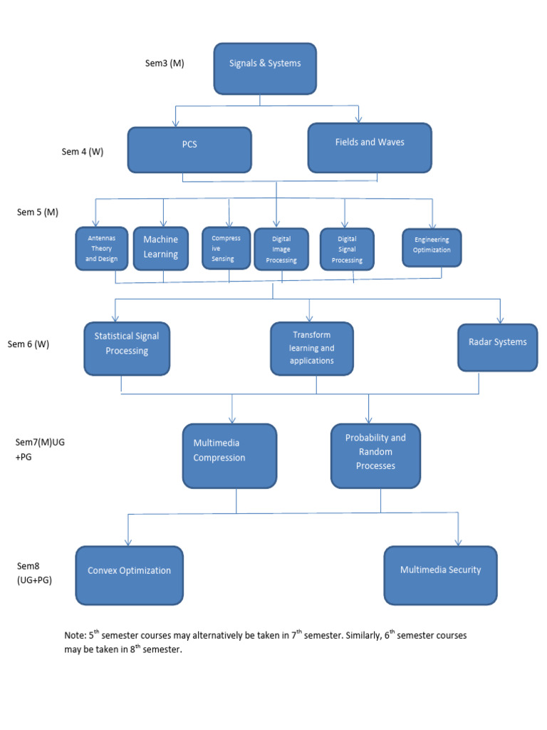 Flow Chart - Signal Processing | PDF