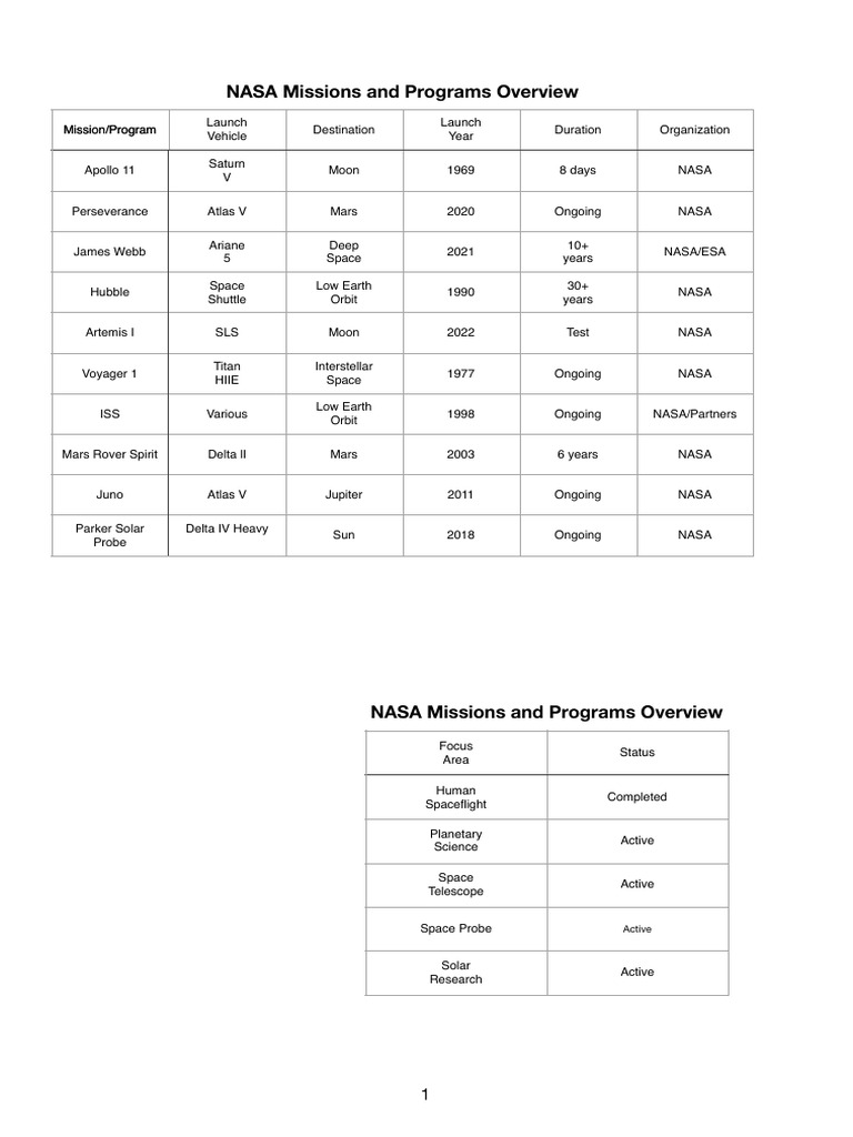 Rational Graphs NASA Missions | PDF | Nasa | Space Agencies