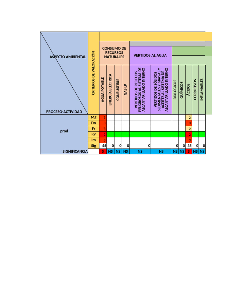 Matriz de Impacto Ambiental UNIPOLI (Matriz Leopold) | PDF | Agua | Sólido