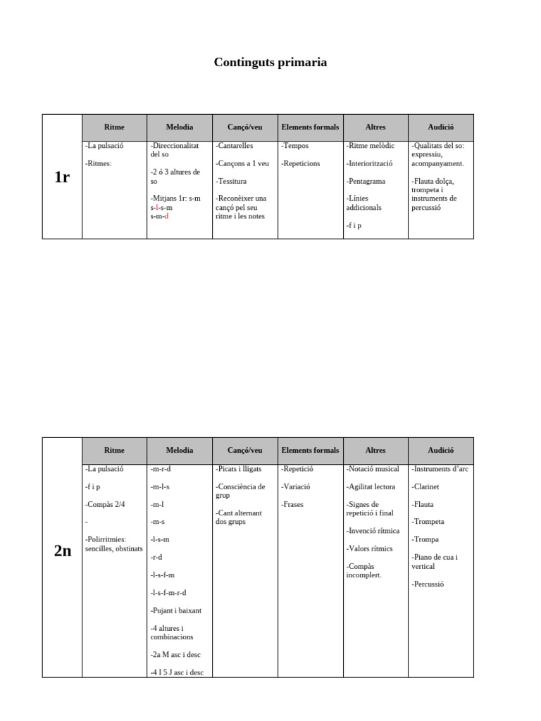 Continguts Primaria | PDF