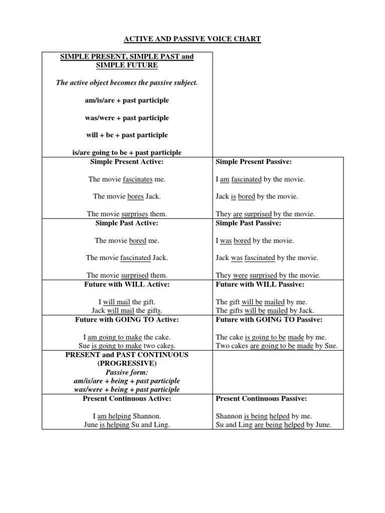 Active and Passive Voice Chart | PDF | Perfect (Grammar) | Verb