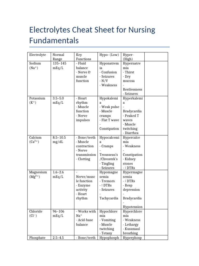 Electrolytes Cheat Sheet Nursing | PDF | Medical Specialties