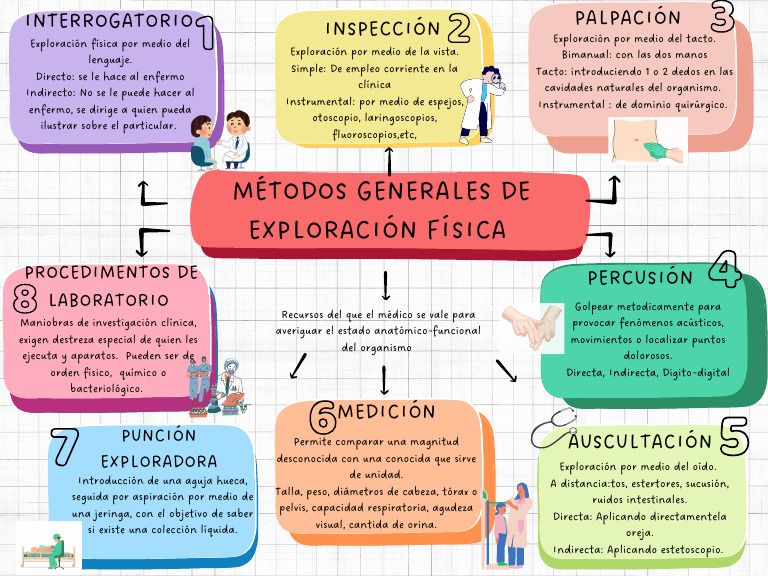 Métodos de Exploración Física Médica | PDF