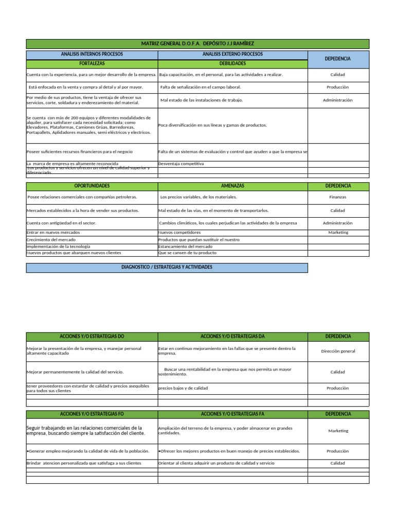 Matriz DOFA | PDF | Marketing | Análisis FODA