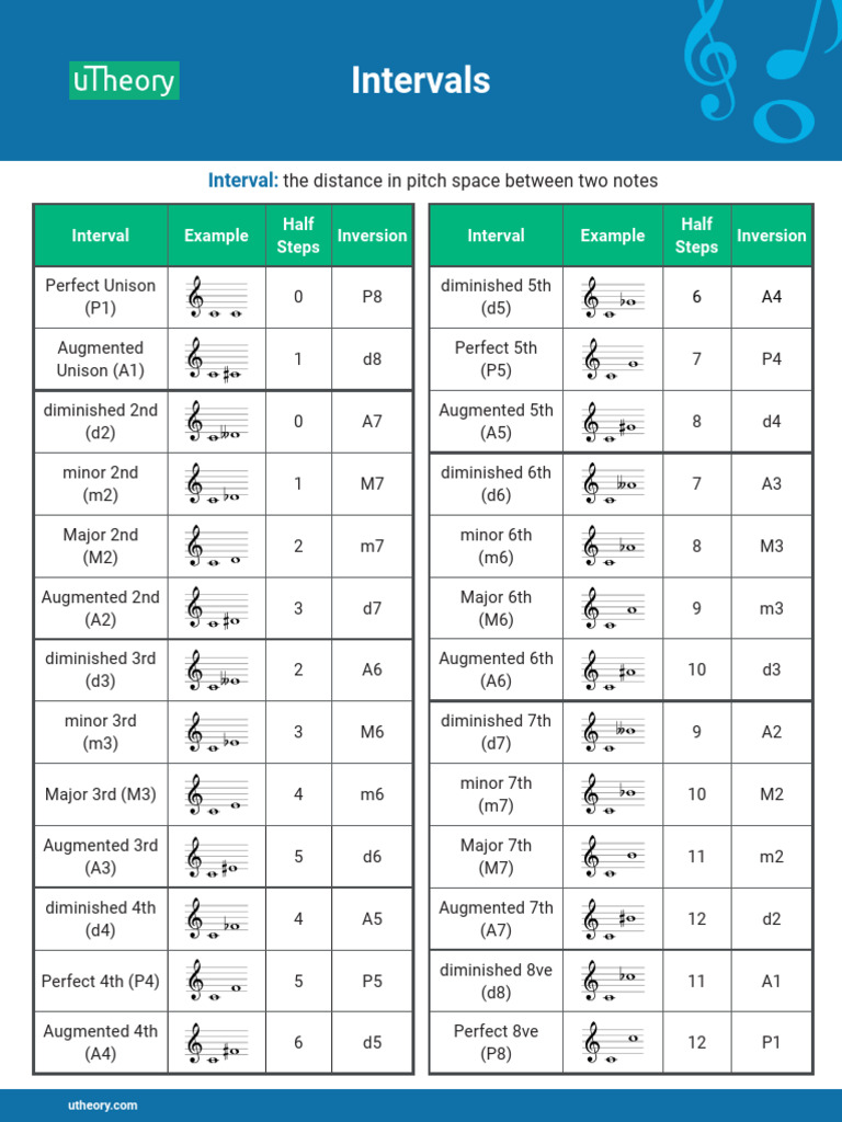 Intervals | PDF | Interval (Music) | Musicology