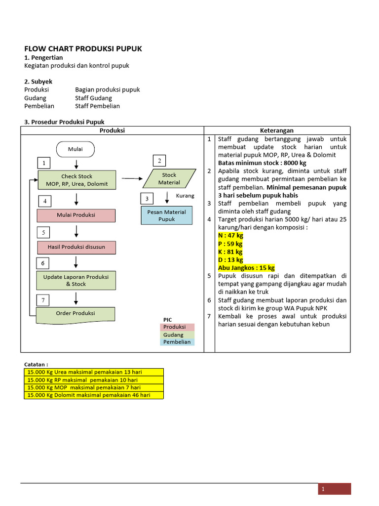Flow Chart Produksi Pupuk(1) | PDF