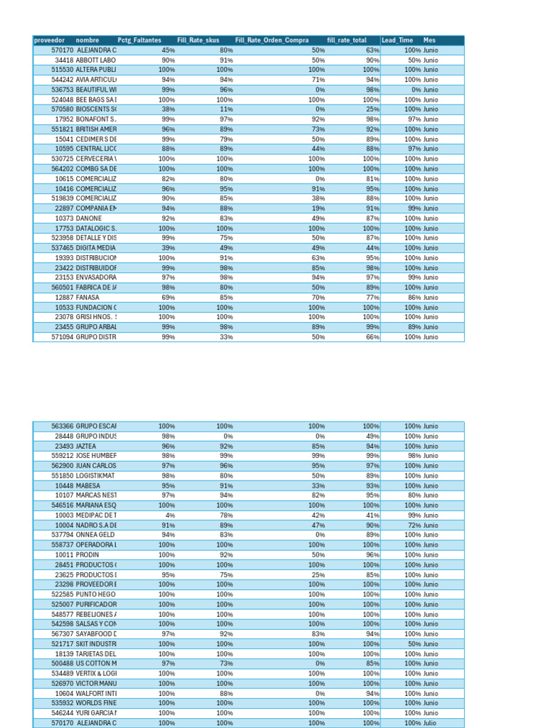 Análisis de Proveedores y Fill Rate | PDF | Coca Cola