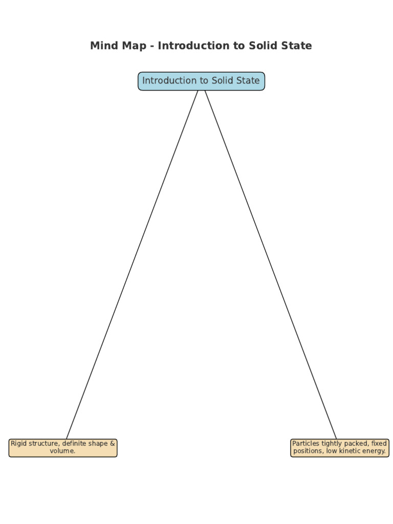 Solid State Mind Map Overview | PDF | Crystal Structure | Crystal
