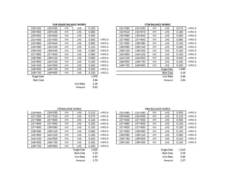 Road Construction Balance Works Data | PDF