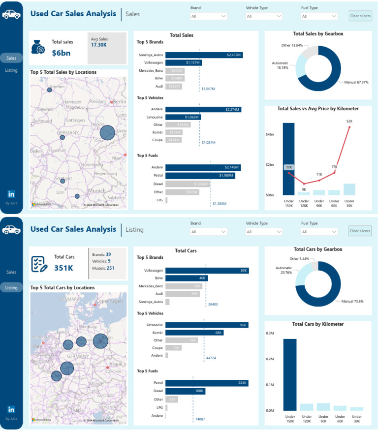 Used Car Sales Insights 2024 | PDF | Volkswagen | Audi