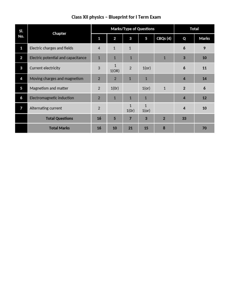 Class XII Physics I Term Exam Blueprint | PDF
