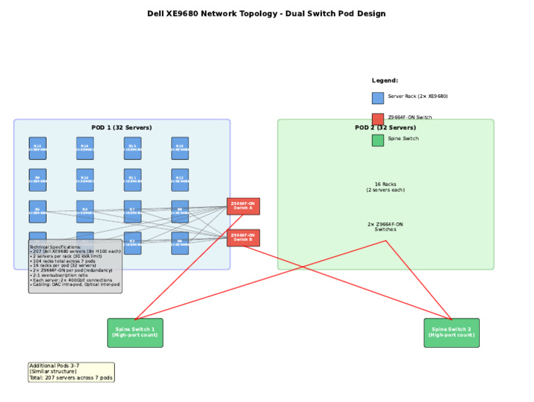 Dell XE9680 Dual Switch Pod Design | PDF