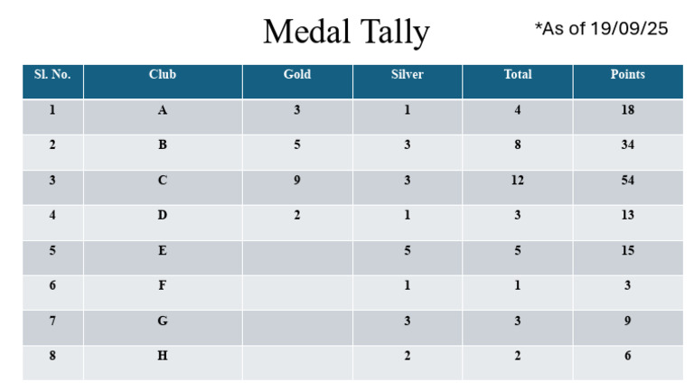 Medal Tally by Club as of 2025 | PDF