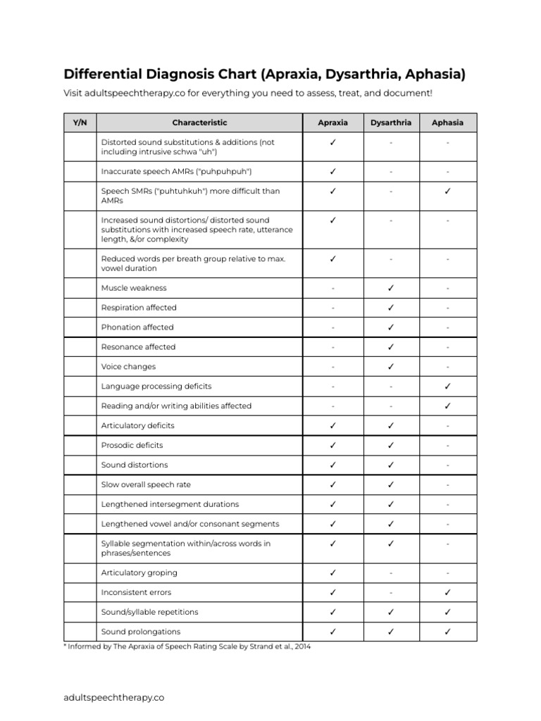 Differential Diagnosis Chart - Apraxia, Dysarthria, Aphasia | PDF ...