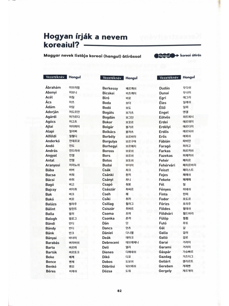 Tudástár - A Magyar Nevek Listája Koreai (Hangul) Átírással | PDF