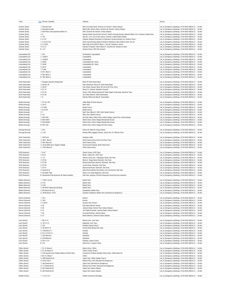 SBCA Dangerous Building List 2025 | PDF | Pakistan