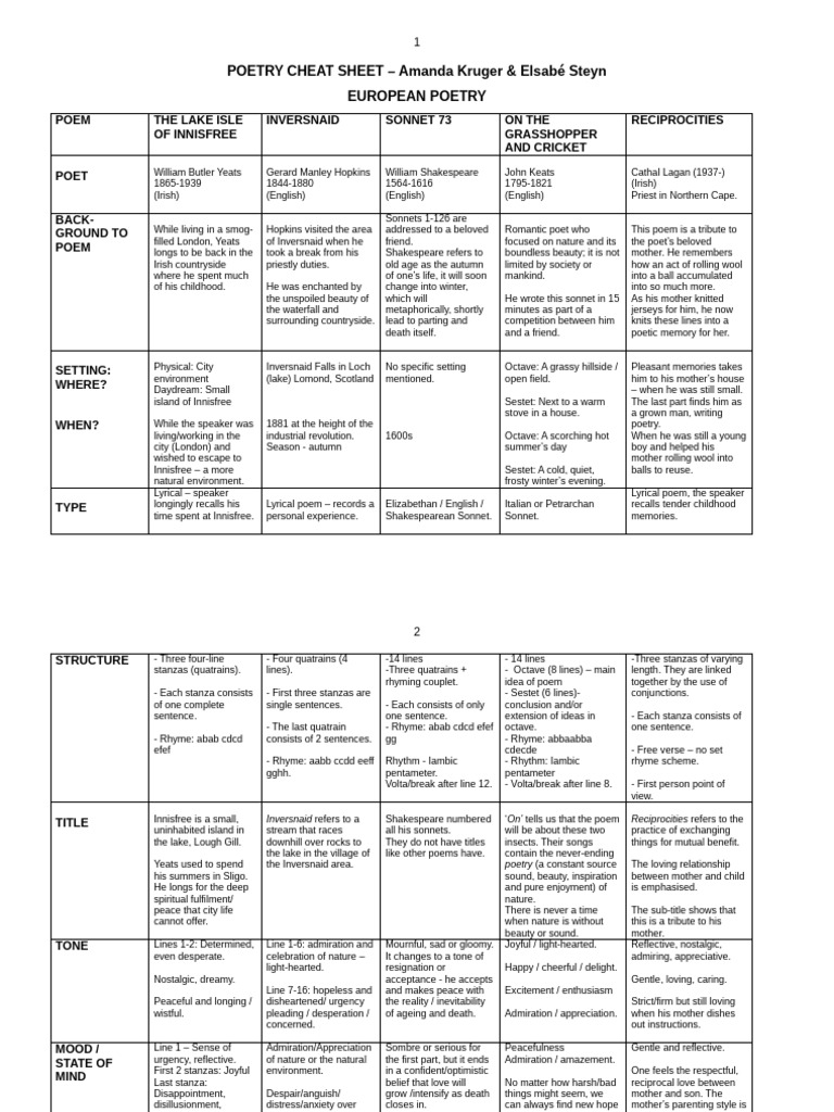 Poetry Cheat Sheet 2025 | PDF | Poetry | Stanzaic Form