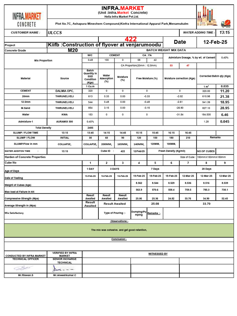 Tr-422 m20 Trial 28th Day Updated Sheet | PDF | Concrete | Materials