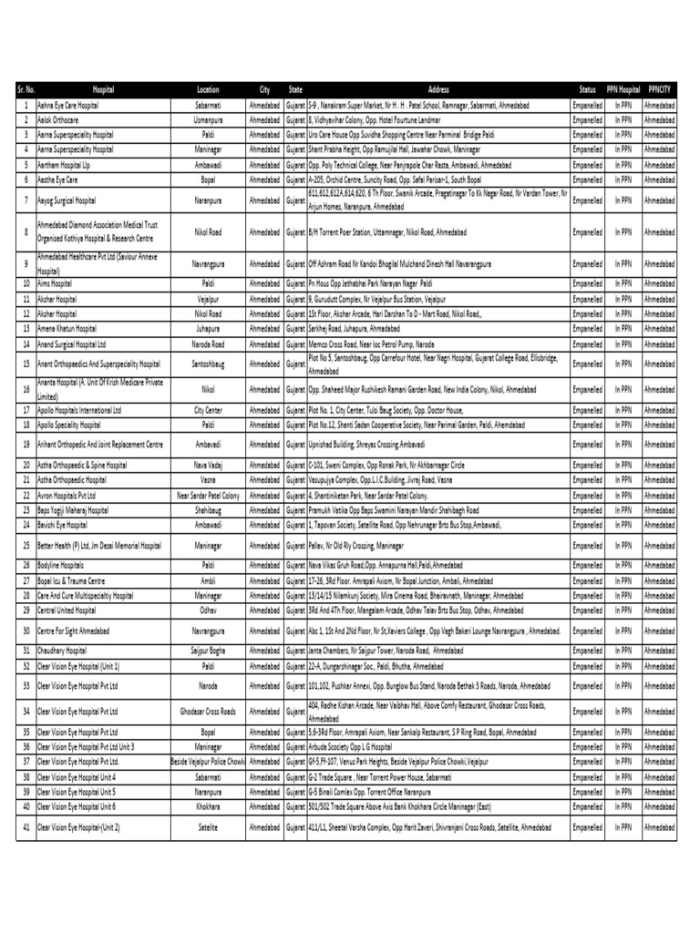 Cashless Hospital List (Gujarat) - 01022025 PPN NETWORK GUJARAT | PDF ...