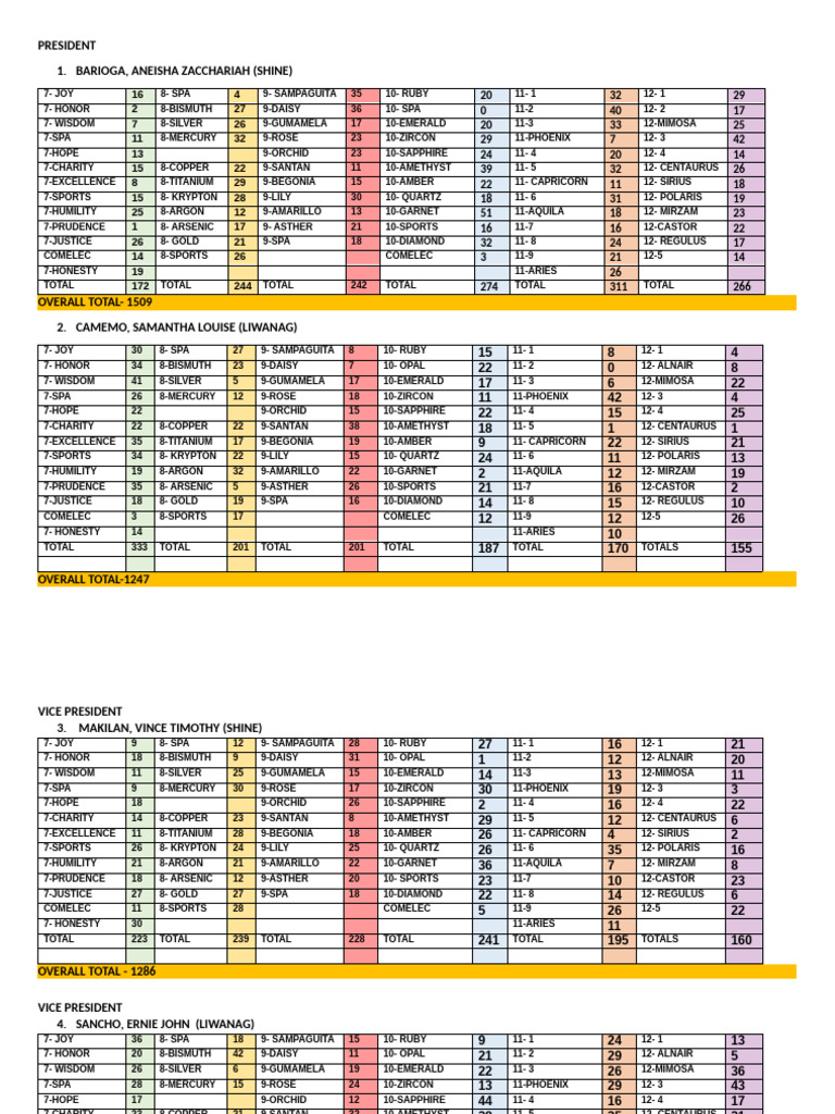 Election Results Summary 2023 | PDF | Gemstone