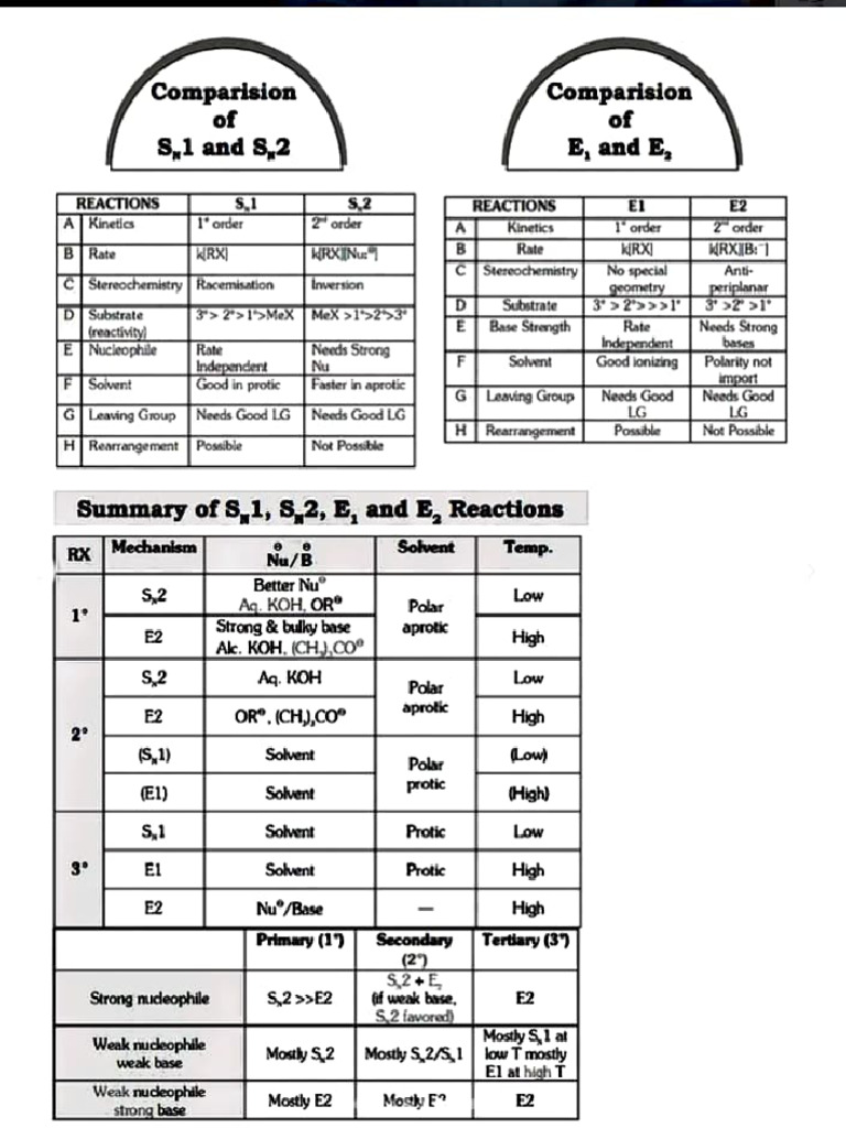 Comparison of S1, S2, E1, E2 Reactions | PDF | Chemical Kinetics | Unit ...