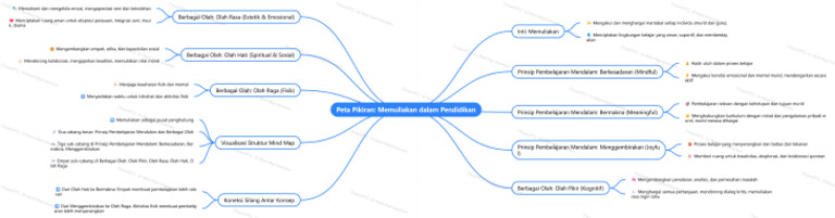 Mind Map | PDF