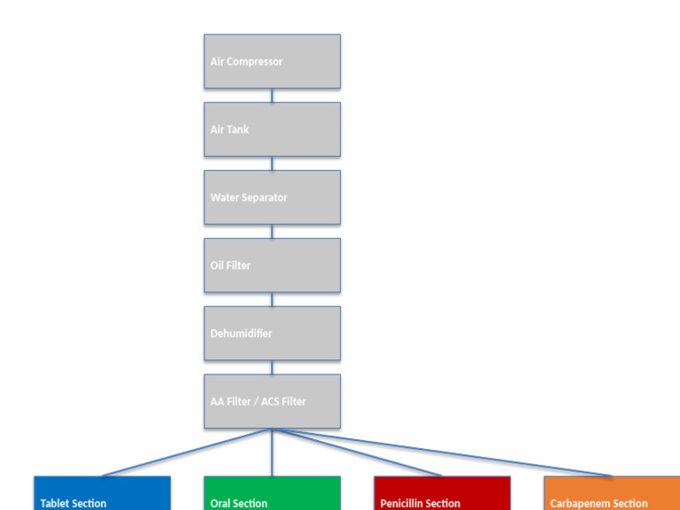 Air Flow Chart for Compressor System | PDF