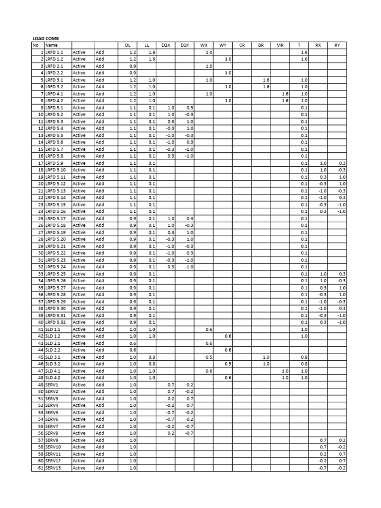 L2 Load Combination | PDF