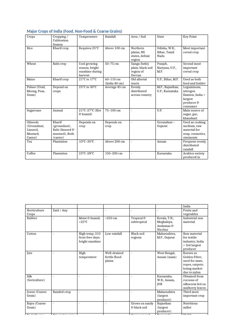 Major Crops of India: Types & Regions | PDF | Crops | Legume