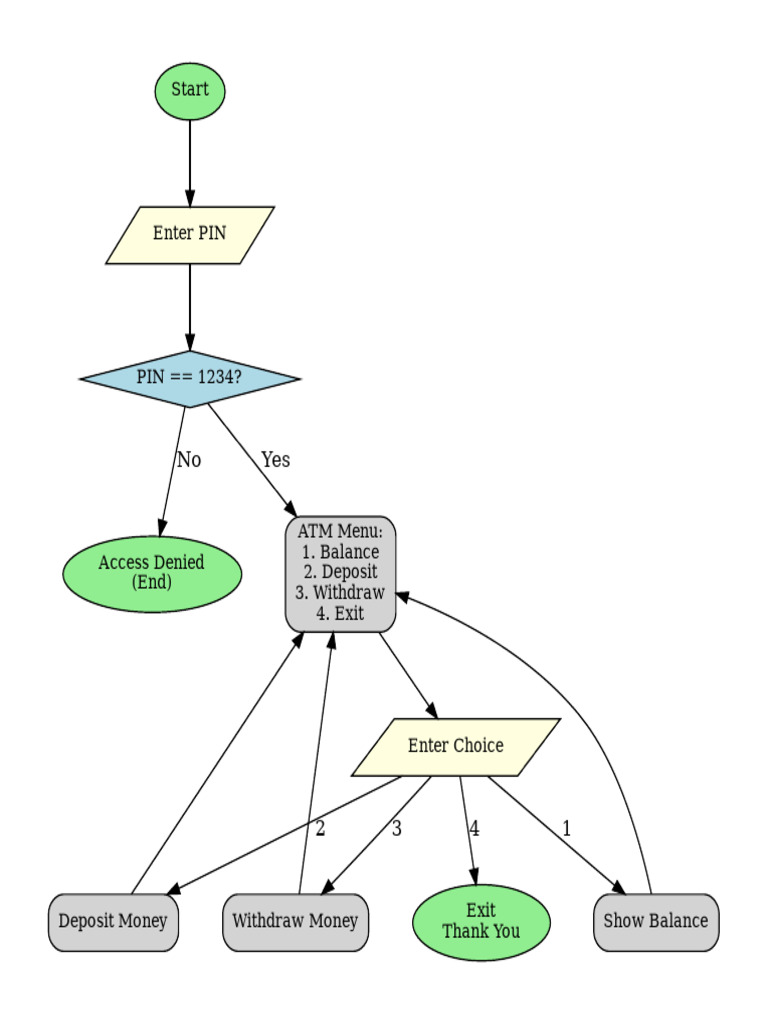 Atm Flowchart Clean | PDF