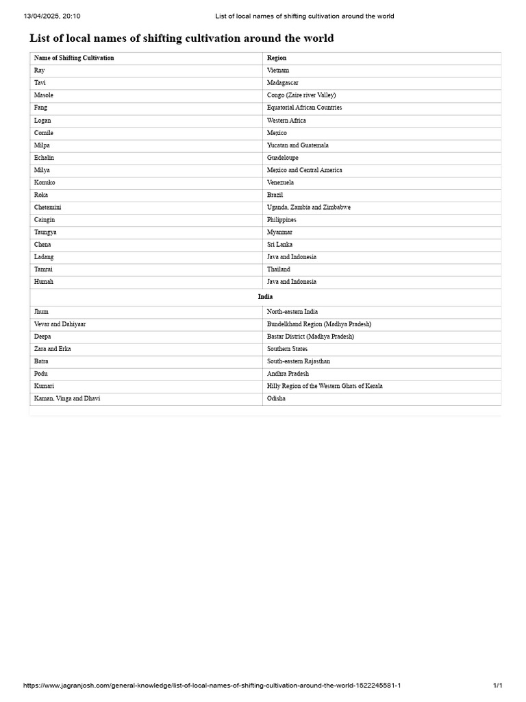Local Names of Shifting Cultivation | PDF | Agriculture