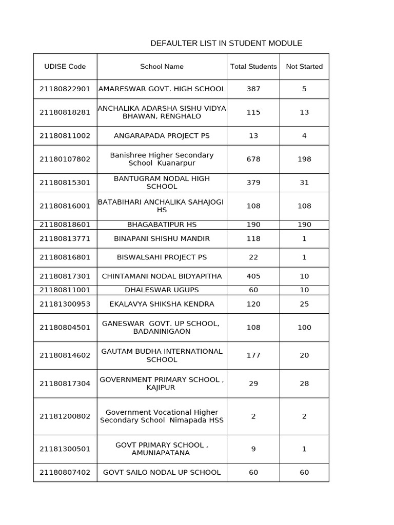 Defaulter List in Student Module | PDF