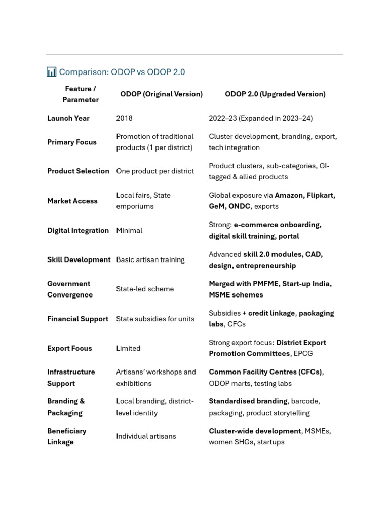 ODOP vs ODOP 2.0: Key Differences Explained | PDF
