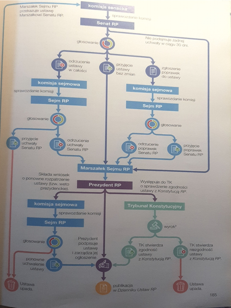 Legislacja 2 | PDF