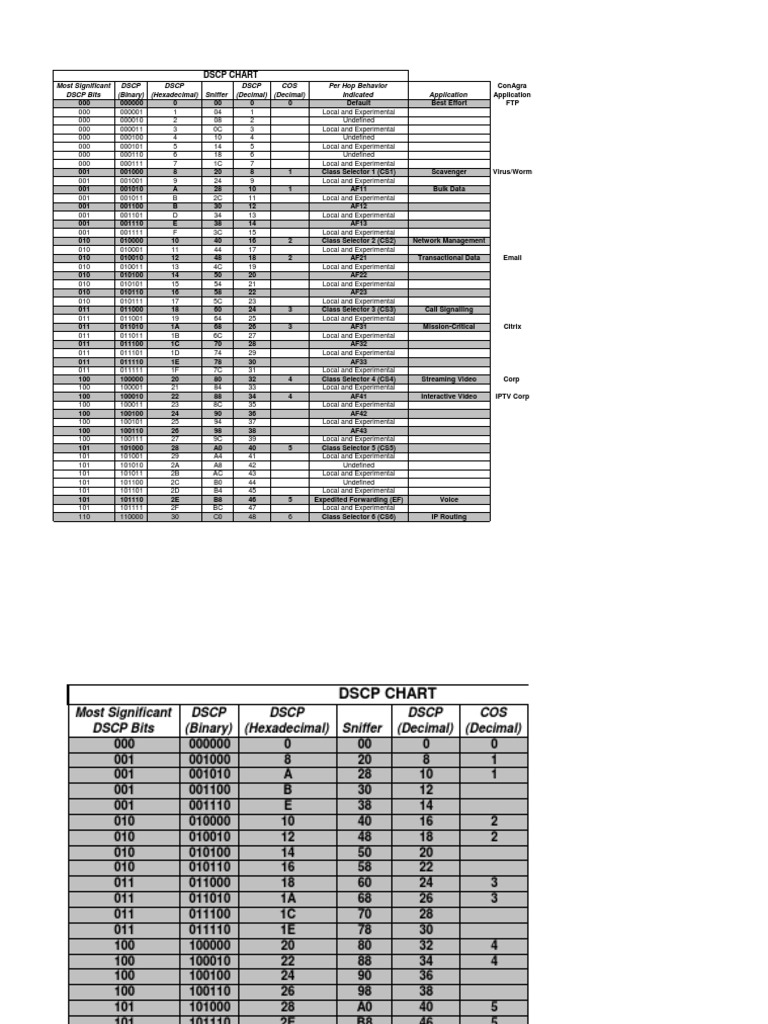 DSCP Chart | PDF | Telecommunications | Computing