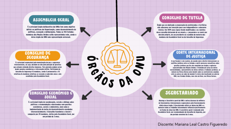 Mapa Mental ONU | PDF | Nações Unidas | Relações Internacionais