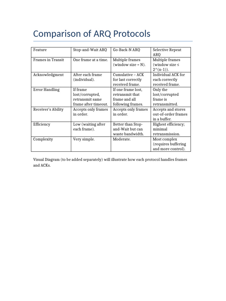 ARQ Protocols Comparison: Stop-and-Wait vs Go-Back-N vs Selective ...