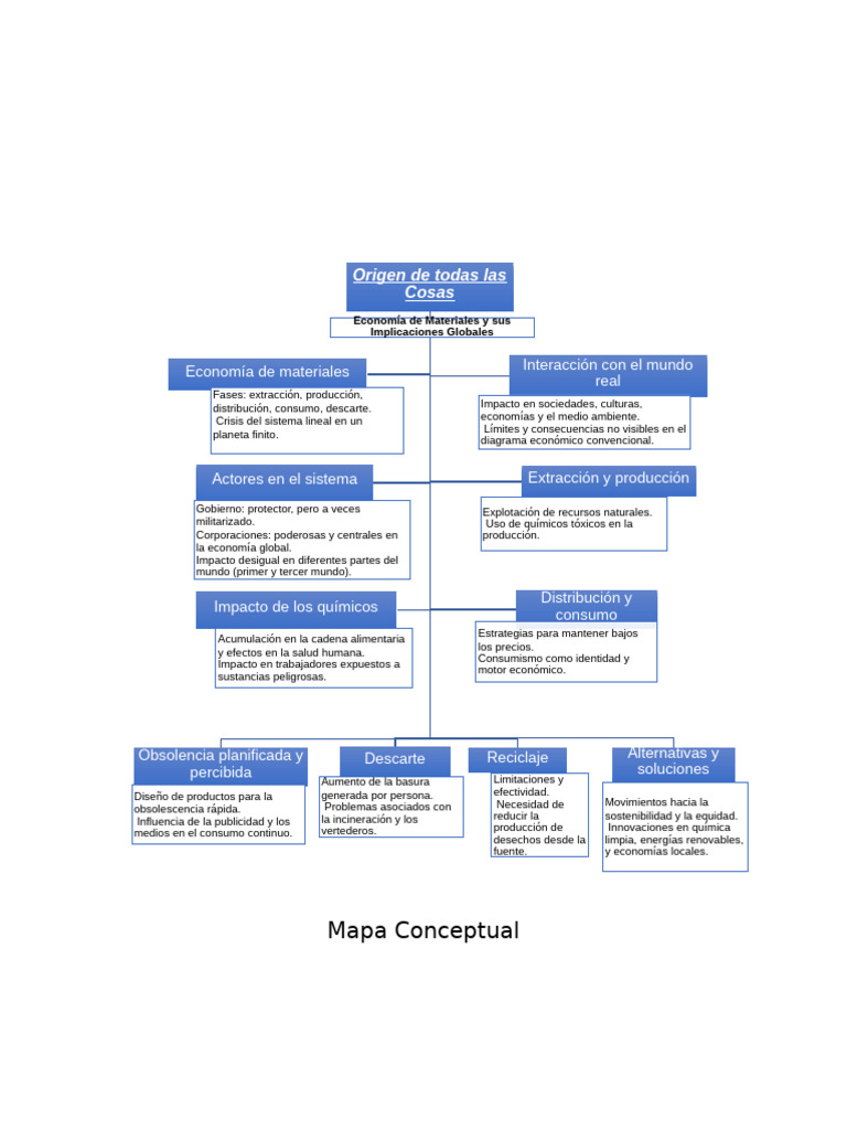 Mapa Conceptual | PDF | Sustentabilidad | Residuos