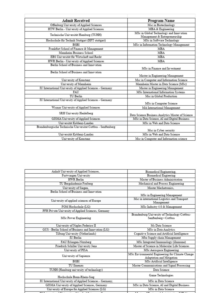 Germany Admit 2025 Intake | PDF | Master Of Science | Science