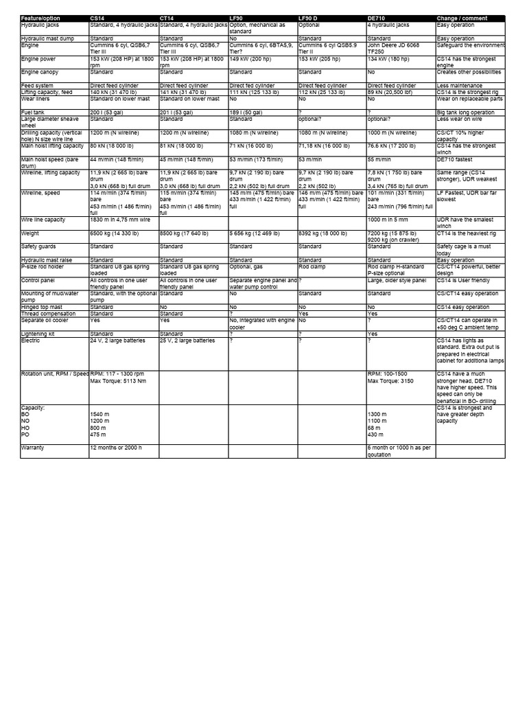 Comparison Cs14 Ct14 Lf90 Lf90d De710 | PDF