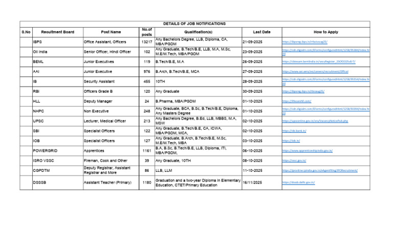 List Job Notifications | PDF | Higher Education | Titles