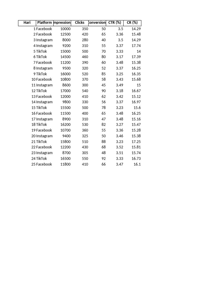 Data Iklan CTR CR | PDF