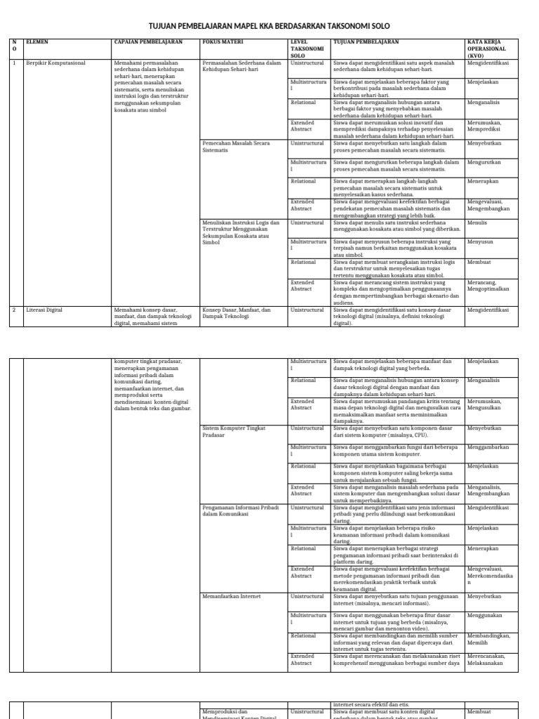Tujuan Pembelajaran KKA SD | PDF