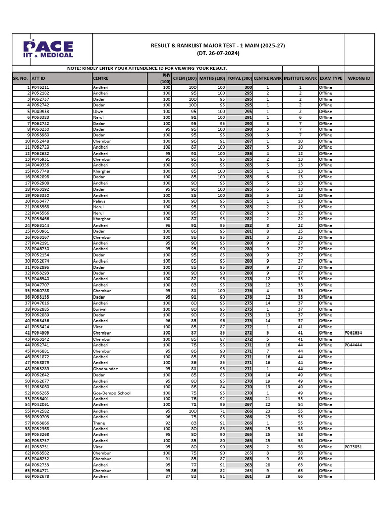 Major Test 1 Results and Rankings | PDF