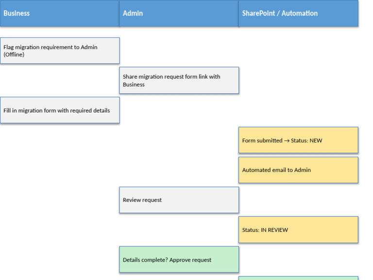 Swimlane Process Map Example | PDF