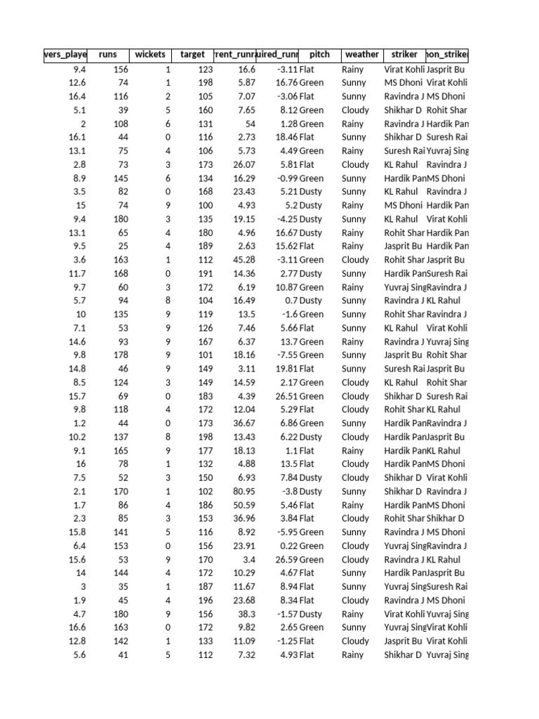 Cricket Data Large | PDF | Cricket Skills | International Cricket ...