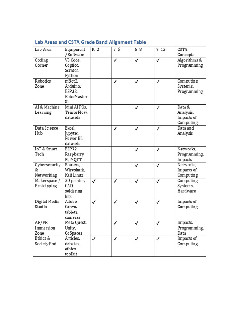 CSTA Grade Band Lab Area Alignment | PDF