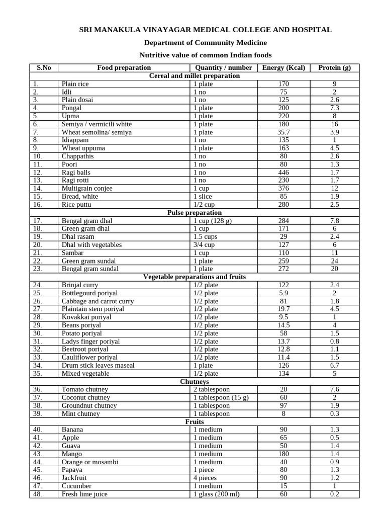Nutritive Value of Indian Foods | PDF | Chutney | French Fries