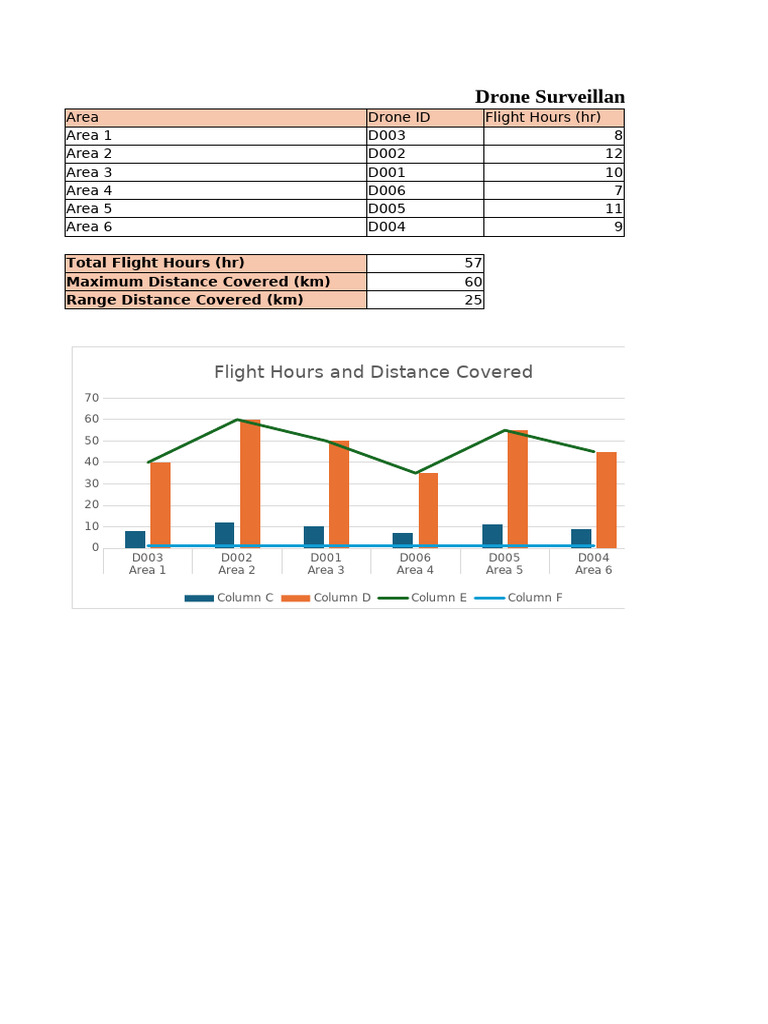 Drone Flight Hours & Coverage Data | PDF | Flying Robots | Transport