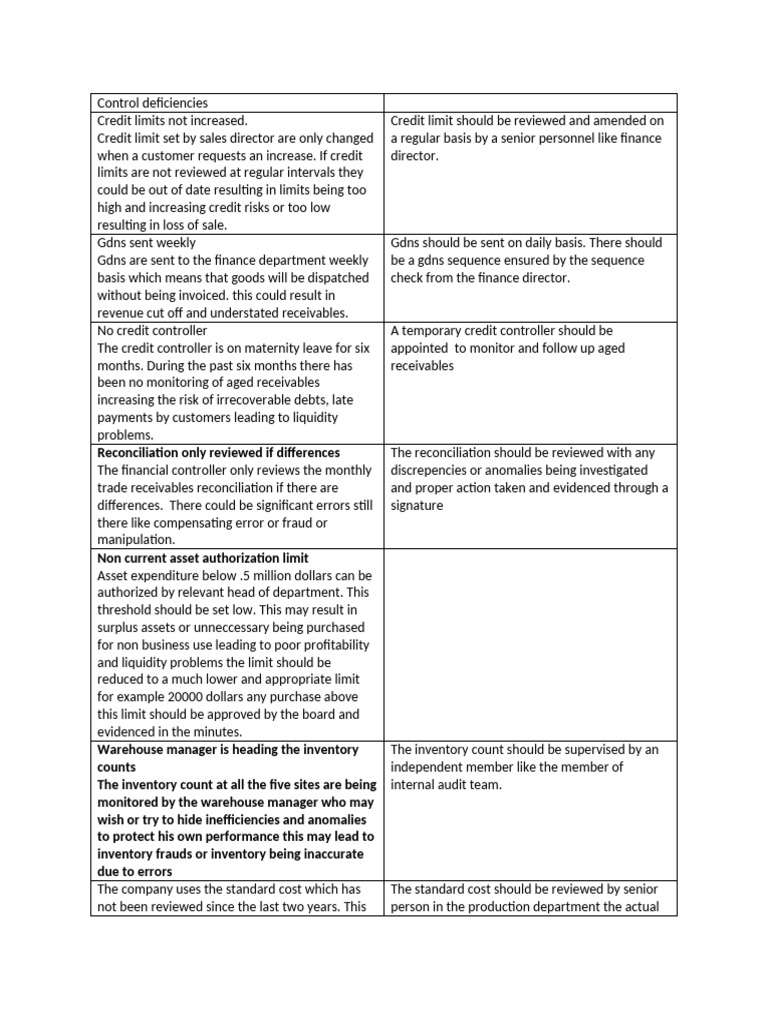 Control Deficiencies and Risks Management | PDF | Inventory | Credit